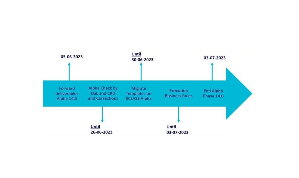 Roadmap ECLASS Release 14.0 - ECLASS